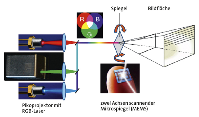 Lichttechnologie: Grüne Welle für den Laser - Spektrum der Wissenschaft