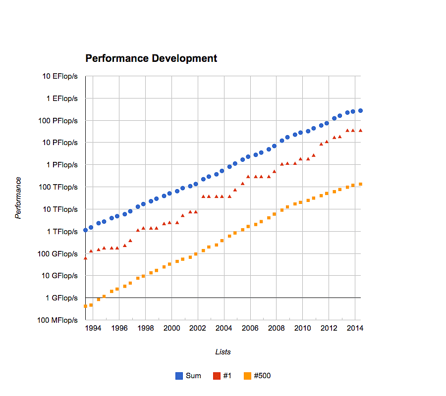 Die Supercomputer der Welt - Spektrum der Wissenschaft