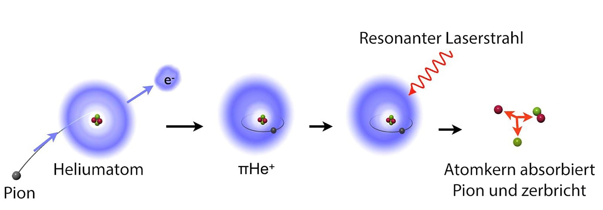 Pionisches Helium: Forscher lassen Pionen um Atomkern kreisen / Laser ...