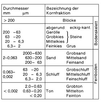 Bodenarten - Lexikon der Biologie