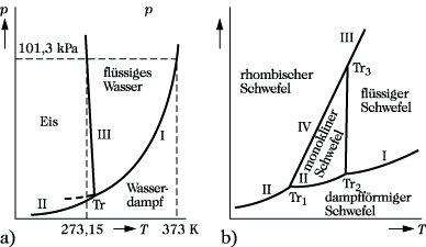 Leeres Wasserwellendiagramm