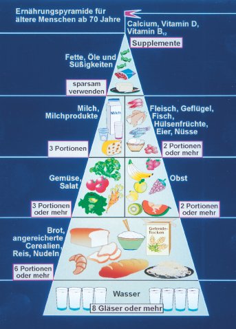 Essenspyramide