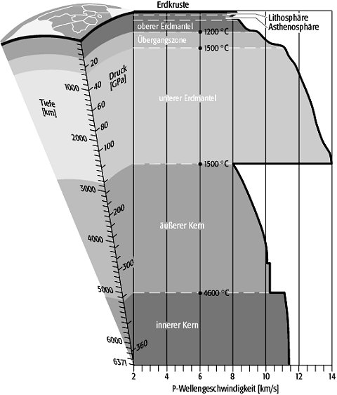 Schichten Der Erde Leeres Diagramm