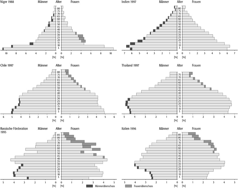 Alterspyramide - Lexikon der Geographie