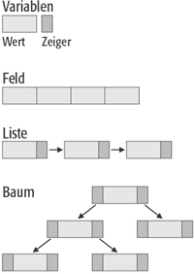 Datenstruktur - Lexikon der Kartographie und Geomatik