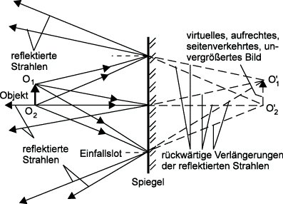 Spiegel - Lexikon der Optik