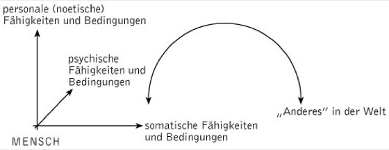 Anthropologie, existenzanalytische - Lexikon der Psychologie